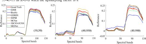 Figure 12 From Hyperspectral Image Super Resolution Via Dual Domain Network Based On Hybrid