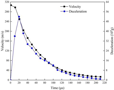 Velocity And Deceleration History Of The Tungsten Ball During Download Scientific Diagram