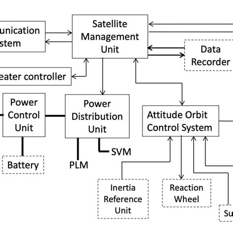 Block Diagram Of The Spacecraft For Litebird A Box With Broken Lines
