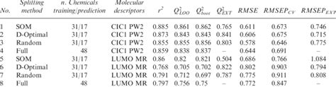 Statistical Parameters Of The Qsar Models Download Table