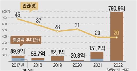 [그래픽] 금융권 횡령 사고 6년간 1192억원 환수율은 32