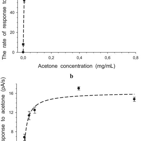 Double Reciprocal Plot For The Dependency Of The Rate Of The Response Download Scientific