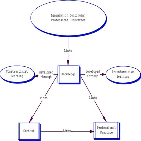 1 Model Of Learning In Cpe Reprinted With Permission Copyright © 2000