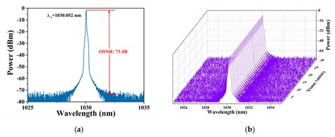 Single Longitudinal Mode Ytterbium Doped Fiber Laser With Ultra Narrow Linewidth And High Osnr
