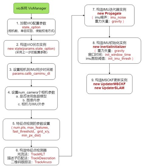 Openvins（一）：论文阅读与代码结构openvins Msckf算法 Csdn博客