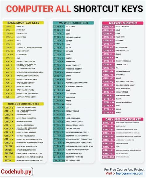 All Computer Shortcut Keys 2023 🤩👨‍💻 Computer Shortcuts Computer Shortcut Keys Basic