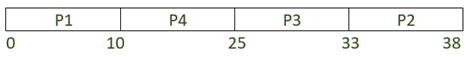 Difference Between Sjf And Ljf Cpu Scheduling Algorithms Geeksforgeeks