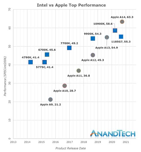 Apple Vs Intel Chips Performance Gadgets News