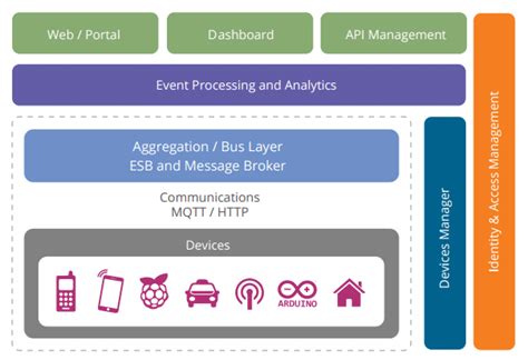 Reference Architecture For IoT 16 Download Scientific Diagram