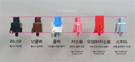 키보드백과 2 기계식키보드 축 스위치 종류 차이 정리 1편 네이버 블로그