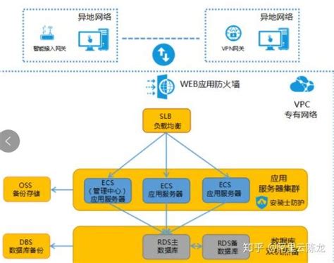 金蝶k3cloud高并发阿里云部署架构方案 知乎