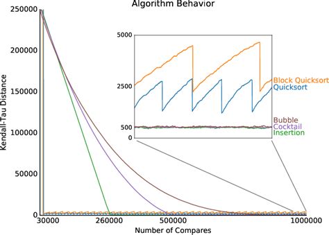 Block Sort Semantic Scholar
