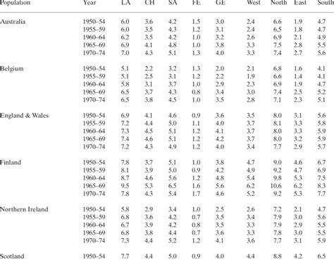 Indices Of Similarity Between Selected Populations And Various