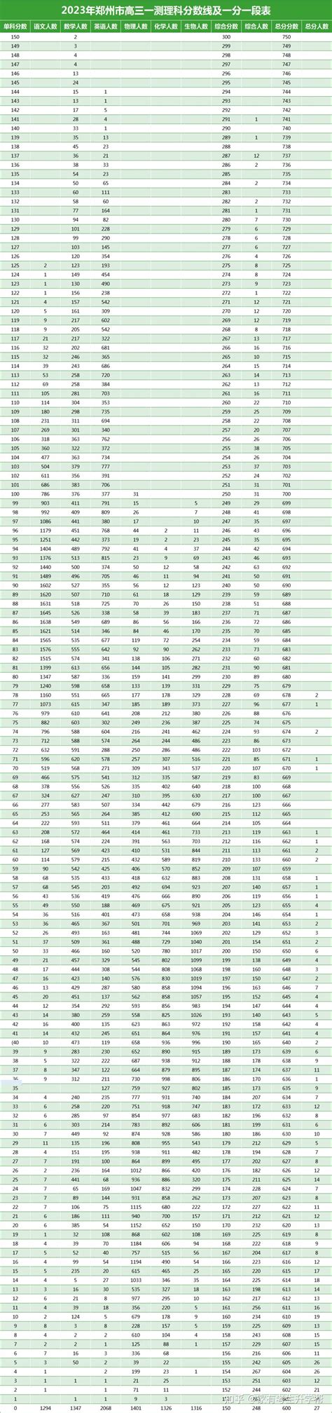 2024年郑州高三一模已经结束，分数线会是多少？ 知乎