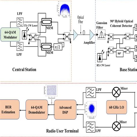 Block Diagram Of Proposed 60 Ghz Mm Wave Rof System Download