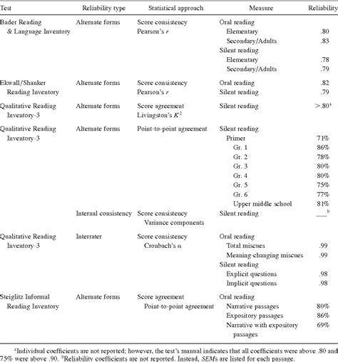 How To Use Informal Reading Inventory Summarypedia