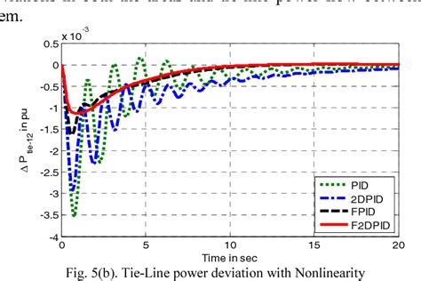 Table Iii From Spider Monkey Optimization Based Fuzzy D Pid Controller