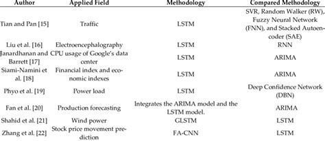 Long Short Term Memory Lstm Applications From 2015 Download