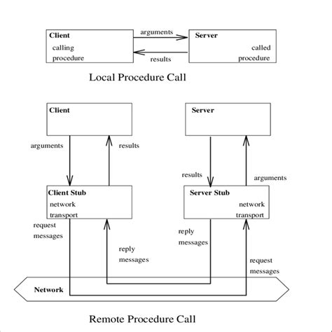 Diierence Between The Local And Remote Procedure Calls Download