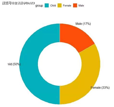 收藏零基础学r，胖乎乎的饼图和圆环图biosci