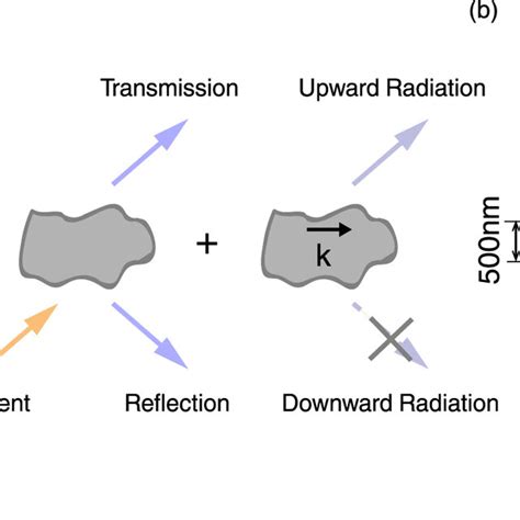 Theory Of Guided Resonance Excitation And Radiation A A Schematic Download Scientific