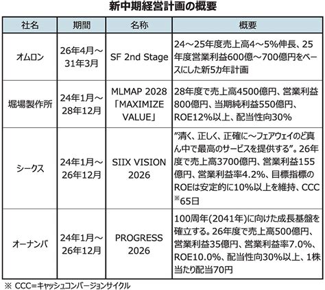 既存事業強化と新分野拡大 新中長期経営計画 相次ぎ発表 電波新聞デジタル