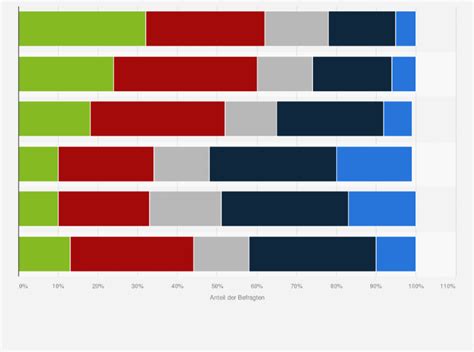 Persönlichkeit And Verhalten Statista