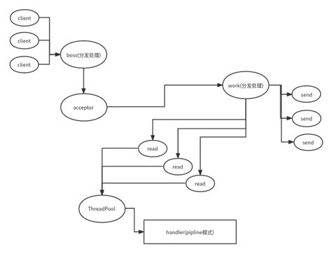 我为何放弃tomcat转而使用netty有netty还需要tomcat吗 Csdn博客