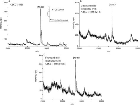 Maldi Tof Mass Spectra Of Affinity Captured Seb Obtained After Glycine