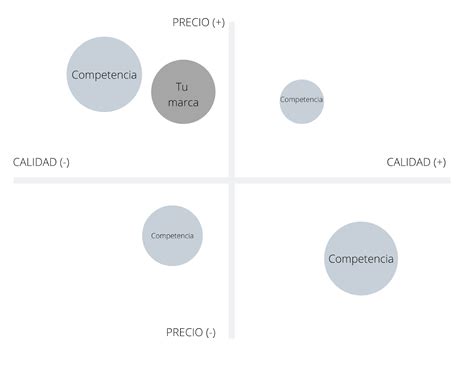 Mapa De Posicionamiento De Productos Qué Es Y Cómo Hacerlo