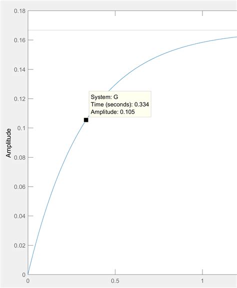 Matlab How To Determine The Time Constant From The Plot Stack Overflow