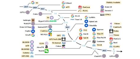 54百亿参数大模型进化树重磅更新！85页盘点llm发展史，附最详细prompt技巧 腾讯云开发者社区 腾讯云
