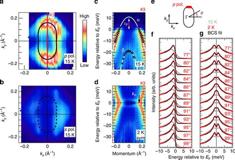 Superconducting Gap Anisotropy Of Single Domain Fese Without Uniaxial