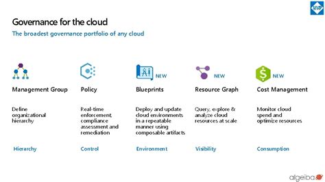 Microsoft Azure Training Day Modern Operations Governance Why