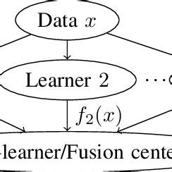 Unsupervised Ensemble Classification Setup Where The Outputs Of