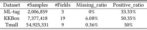 table 1 from rat retrieval augmented transformer for click through