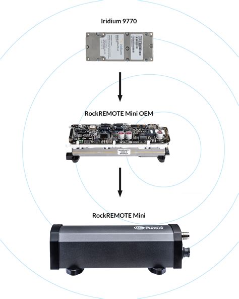 Exploring The New Iridium Certus 9704 Satellite Iot Transceiver Ground Control