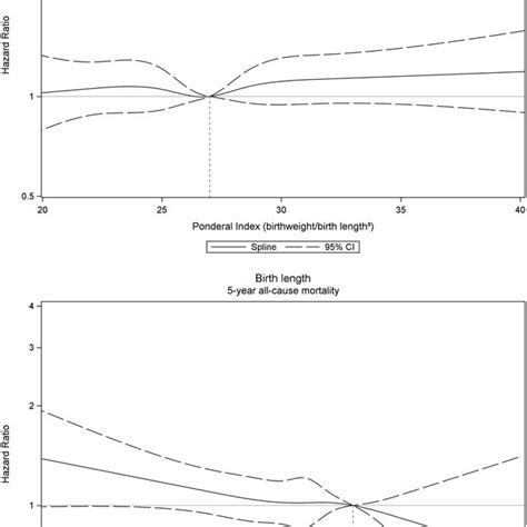 illustration of restricted cubic spline models for the association of