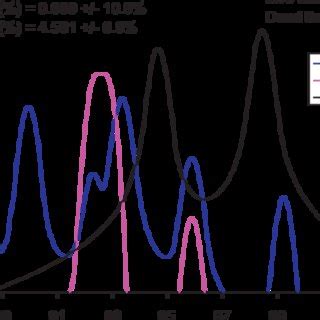 The HPGe Detectors Used Download Table