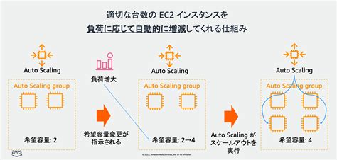 AWSの利用方法を見直してコスト最適化してみよう 前編 builders flash 変化を求めるデベロッパーを応援するウェブマガジン AWS