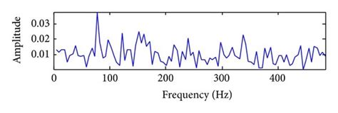 Analyzed Results Of Vibration Signal In Figure 15 A By Emd Based