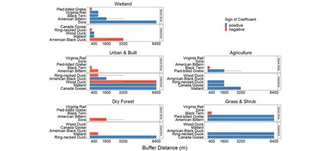 Best Supported Covariate Buffer Distance By Aic C From Each Land