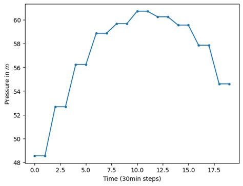Sensor Replay Attack Example — Epyt Flow Documentation