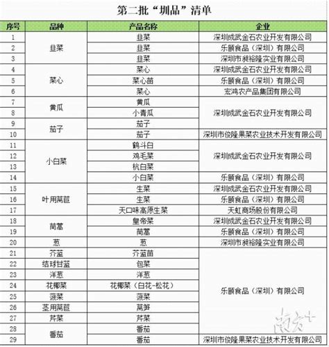 第三批“圳品”上市！41种商品清单看这里 深圳24小时深新闻奥一网