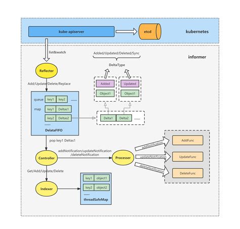 k8s client go源码分析 informer源码分析 1 概要分析 良凯尔 博客园