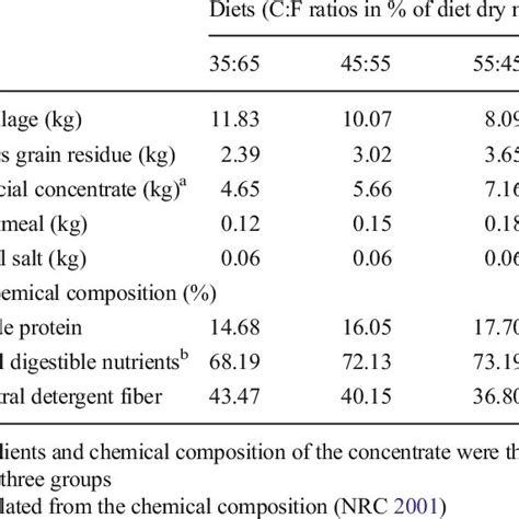 Pdf Concentrate Forage Ratio In The Diet Of Dairy Cows Does Not