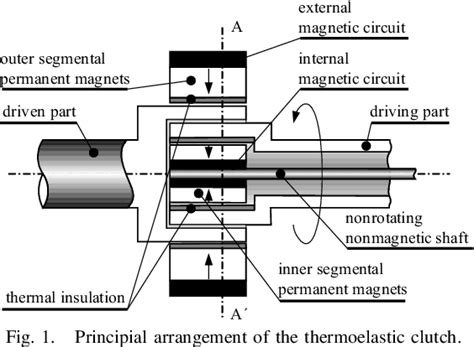 Figure 1 From Numerical Analysis Of Thermoelastic Friction Clutch Semantic Scholar