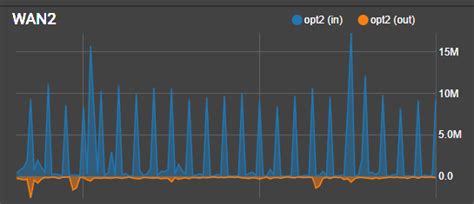 Networking What Would Cause Network Traffic To Spike In Evenly