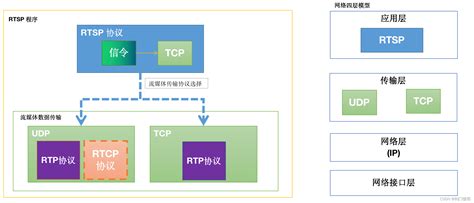 Rtsp实时音视频传输介绍mfc Rtsp客户端开发 Csdn博客