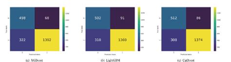 Confusion Matrix Of Xgboost Lightgbm And Catboost Download